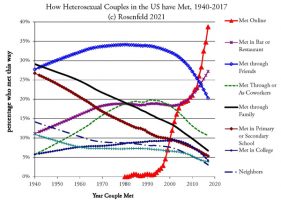 Rosenfeld Graph-How Couples Met -2021 | AffirmingGender
